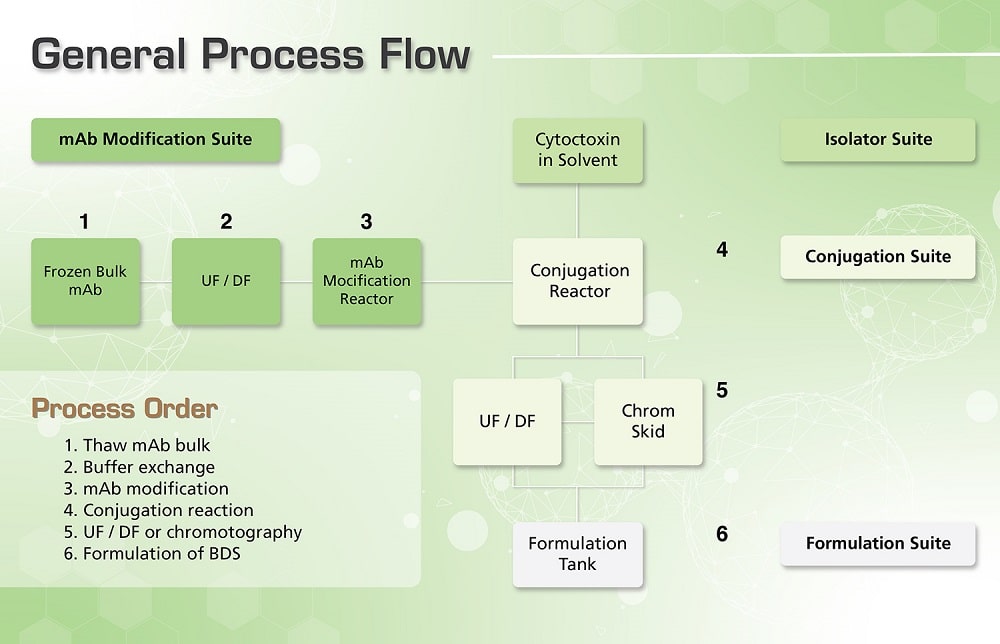 ADCs: General Process Flow - 必威生日彩金,必威app怎么下载